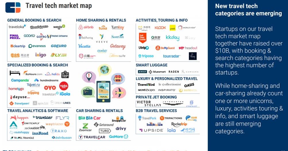 Technology Snippets: Travel tech market map