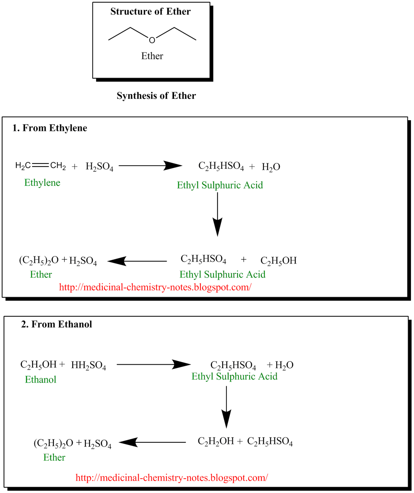 Medicinal chemistry of Ether - Medicinal Chemistry Lectures Notes