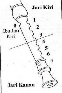 Dunia Muzik: PENGENALAN DAN CARA MEMAINKAN REKODER