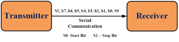Versatility of Embedded system: Communication in Microcontroller
