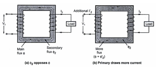 Transformer on Load (M.M.F Balancing on Load)