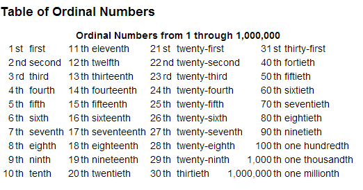 Let's learn English: Ordinal numbers / Τακτικοί αριθμοί