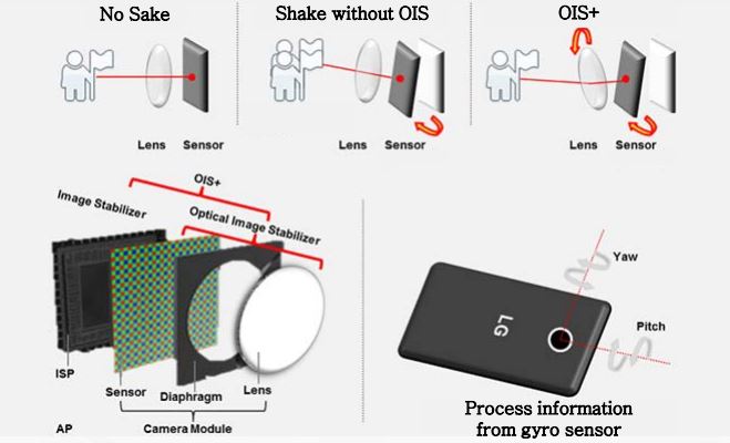 What is EIS and OIS??