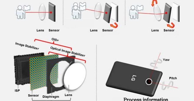 What is EIS and OIS??