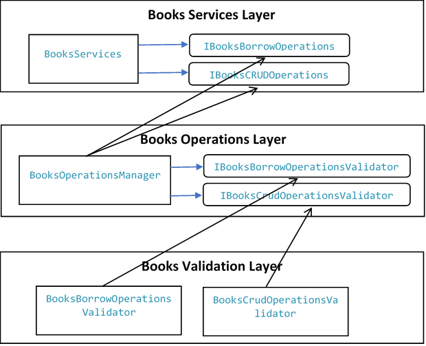 Yonatan Fedaeli: S.O.L.I.D – The Dependency Inversion Principle (DIP)