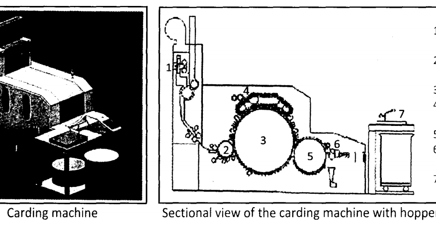 YARN AND YARN MANUFACTURING-Carding Section-4.6.1