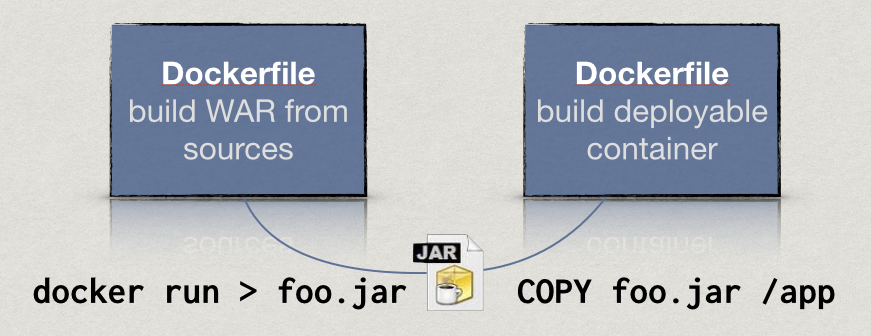 Docker : Build vs Run :: new Blog( perso );