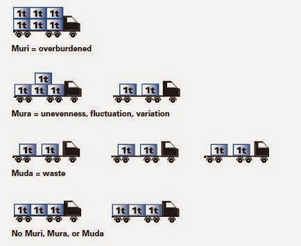 Muda, Mura, Muri | Lean Manufacturing Tools