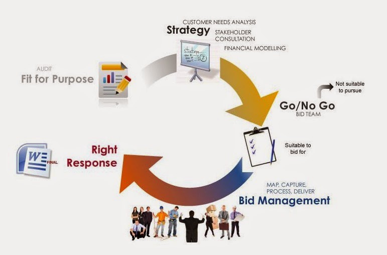 Tender Writing Services: Facts On Tender Proposal Review Editing