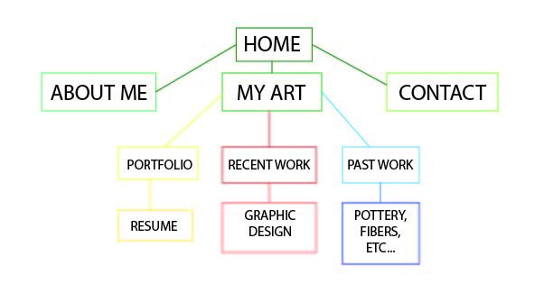 Online Portfolio flowchart | Annie Palgutt