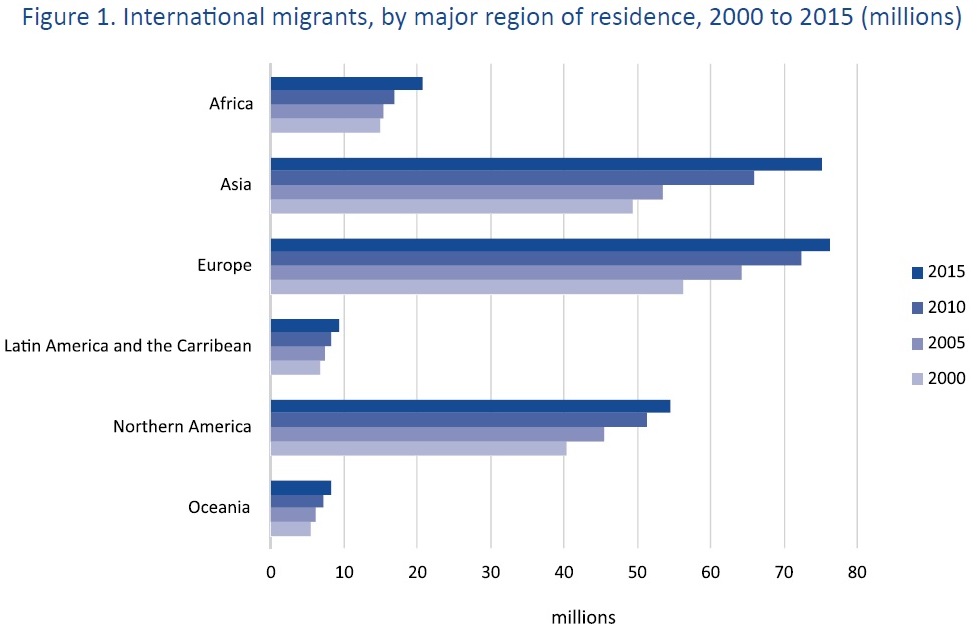 International Migration Chart