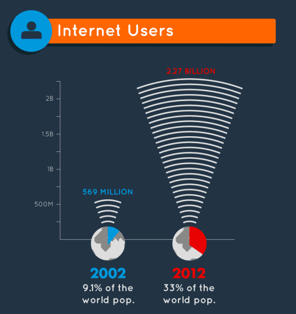 LABO: Infografik Perkembangan Internet Yang Sangat Pesat Selama 10 Tahun Terakhir