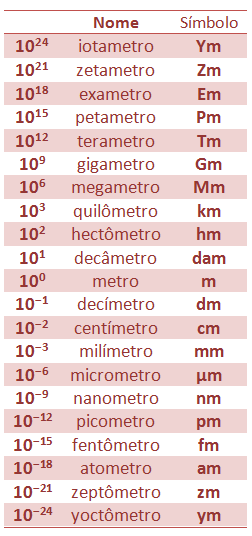 Conta Comigo: Múltiplos y Submúltiplos do metro