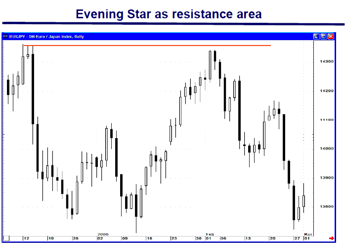 Candlestick Pattern and Confirmation ~ TRADING