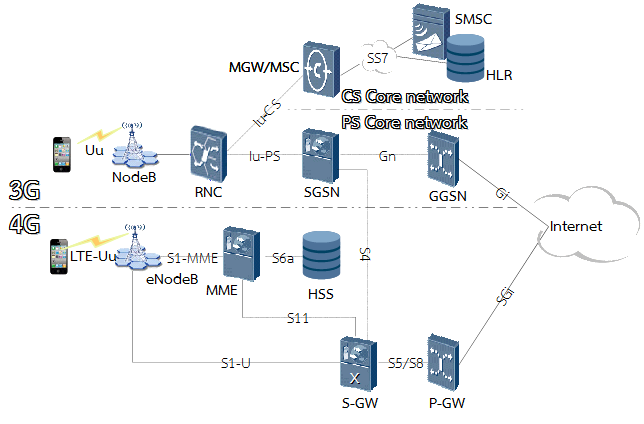 ผ่าใส้ในโครงข่ายโทรศัพท์ 4G: ปูพื้นก่อนผ่า
