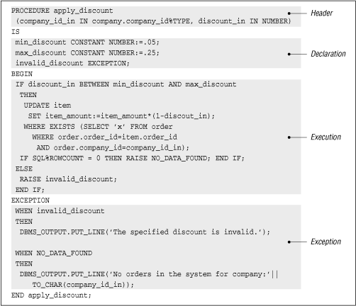 PL/SQL - Procedures | AskHareesh Blog on Oracle Applications