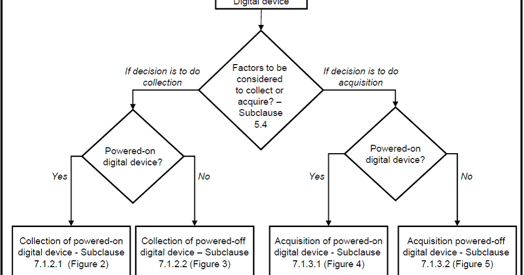 ISO/IEC 27037:2012 Guidelines for identification, collection ...