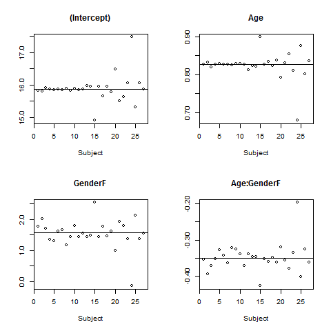 Influence Analysis for Repeated Measures Data | R-bloggers