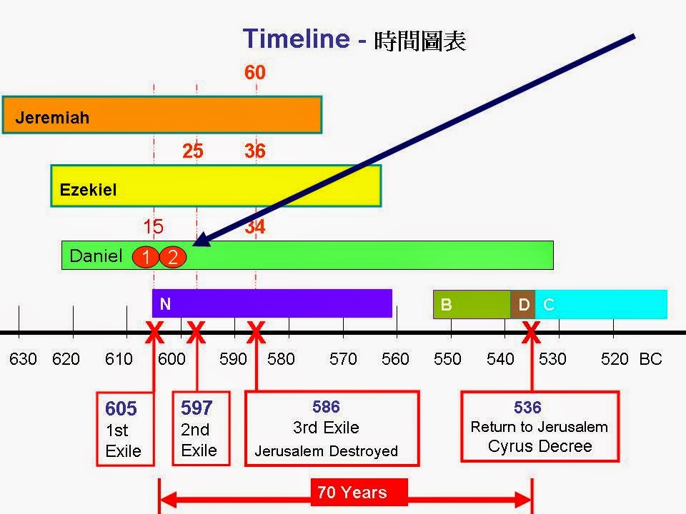 Timeline of the book of daniel - profpanama