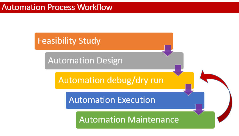 Test Automation using Selenium and Unified Functional Testing (UFT) By ...