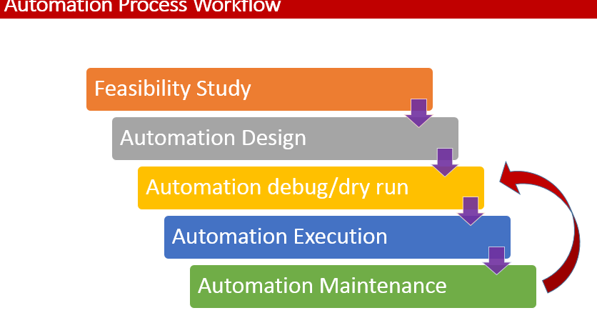 Test Automation using Selenium and Unified Functional Testing (UFT) By ...