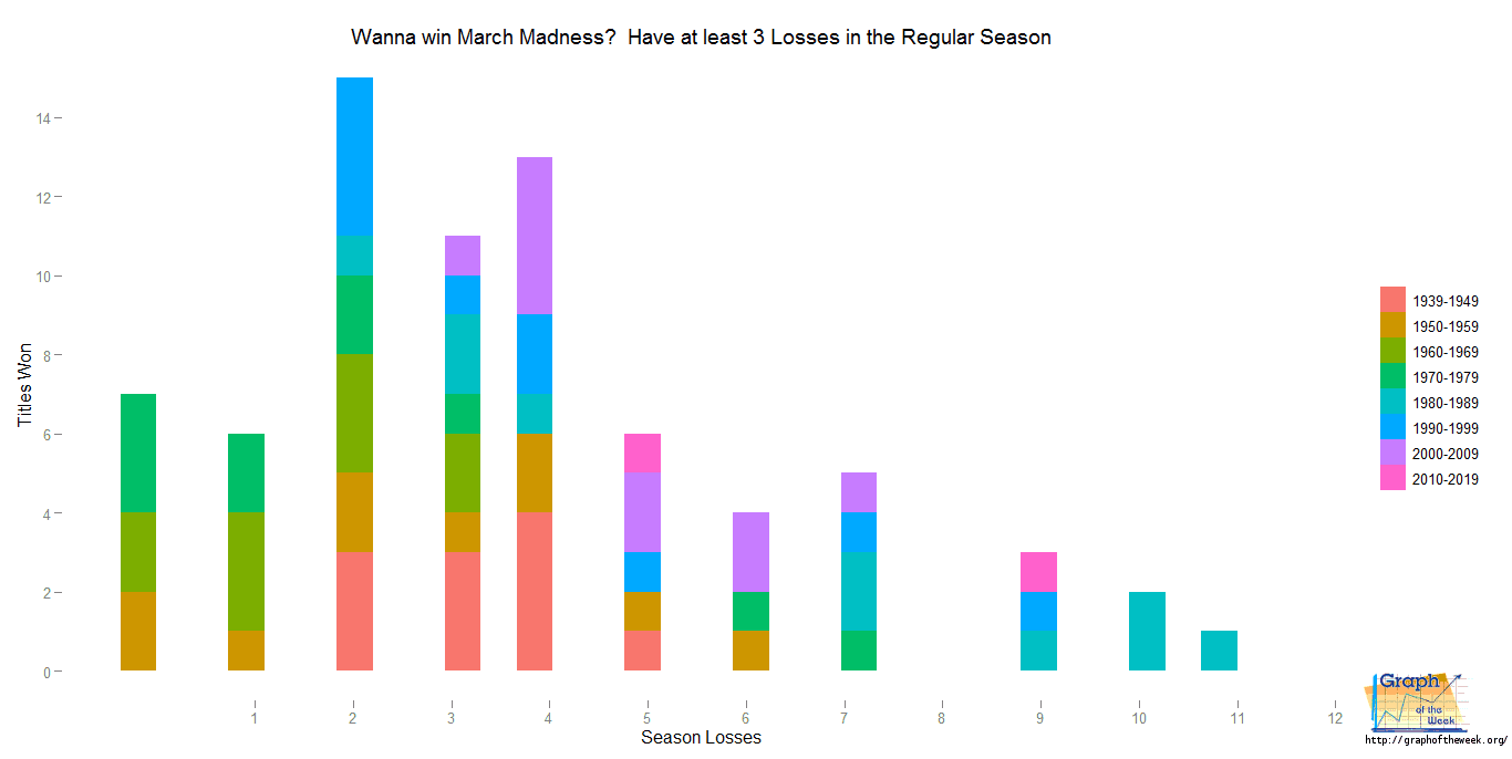 Graph of the Week: March Madness! Wanna Win?