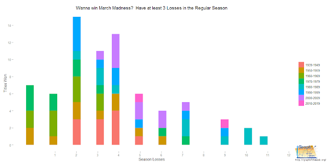 Graph of the Week: March Madness! Wanna Win?