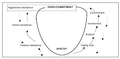 More Commitment isn't Always Better : Change Management Success