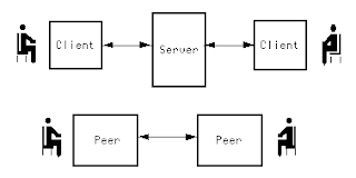 explain client server, peer to peer and hybrid networking models ...
