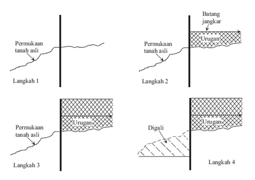 Perhitungan Struktur Dinding Turap - Goresan Tinta Seorang Manusia