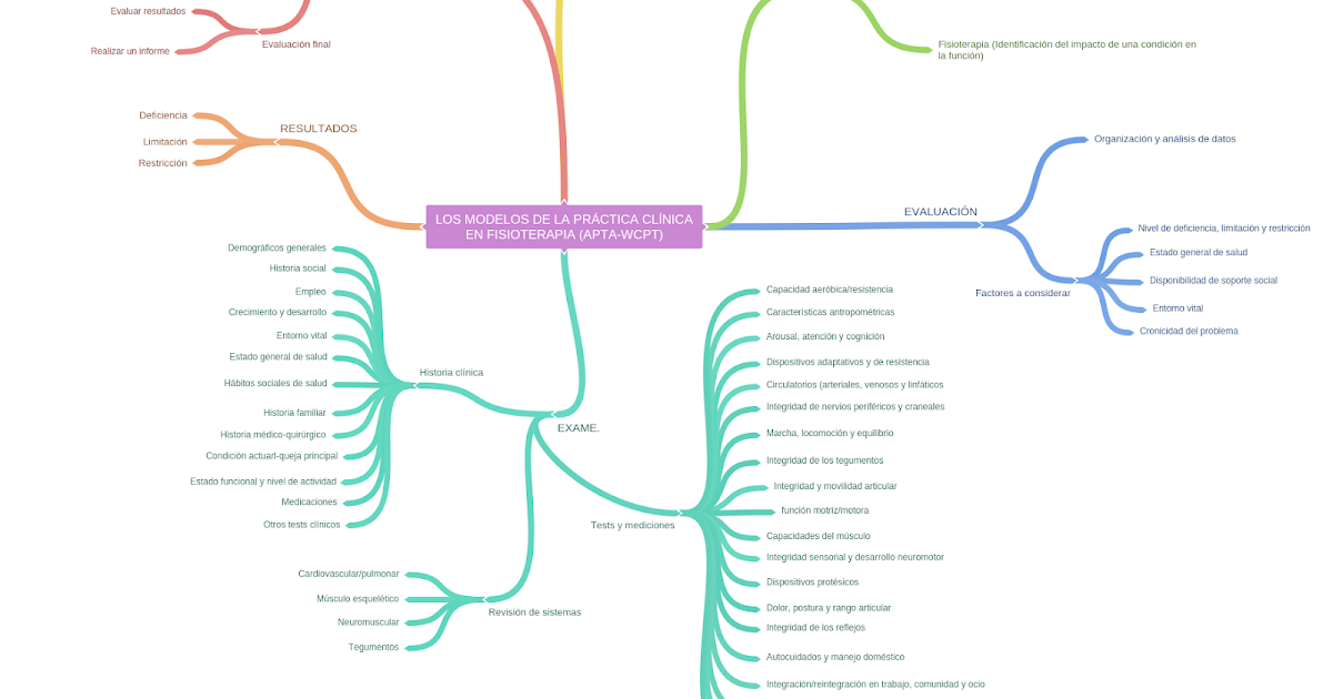 Formula una pregunta clínica según modelo PICO