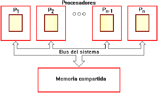 SISTEMAS Y TELECOMUNICACIONES: BUSES DEL SISTEMA