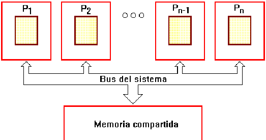 Memoria Ram : BUS DEL SISTEMA