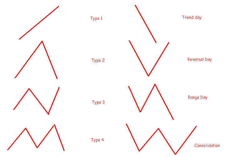Nifty Nirvana: Daily Trading Patterns