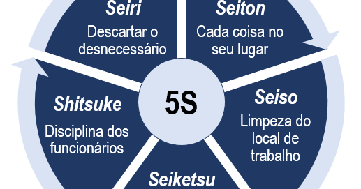 BlogCatim: 5S