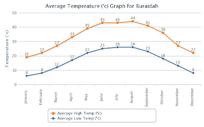 Business Communication 2 EPM3: Buraydah - Saudi Arabia - Climate