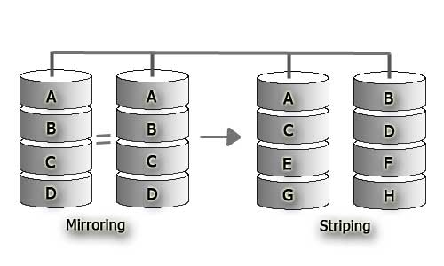 ITBrainz: Raid Levels Explained