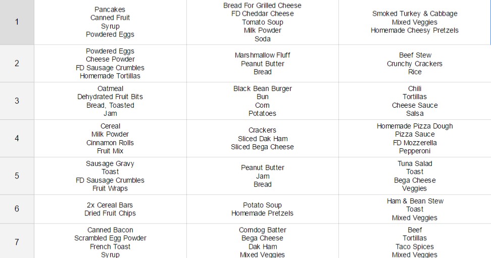 Prepping Tips 101: Charts: Updated Whenever I See One