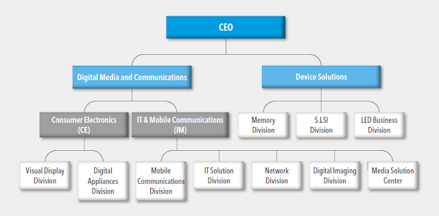 Visible Business: Samsung Organizational Chart (2012)