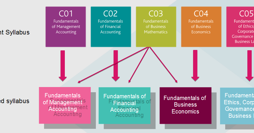 CIMA Certificate Level - BA1 - BA2 - BA3 - BA4: CIMA Certificate 2017 ...