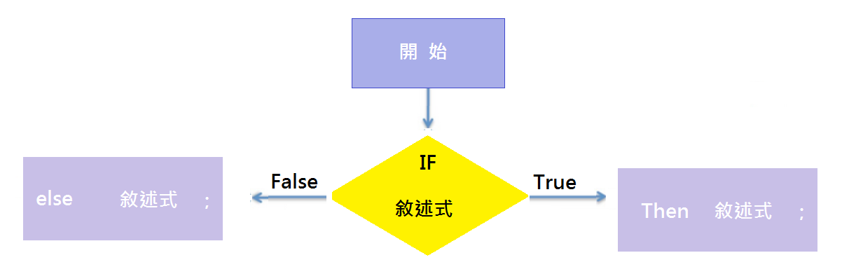 Xscript入門篇: 流程控制之if..then