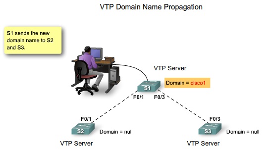 ICTechNotes: VTP