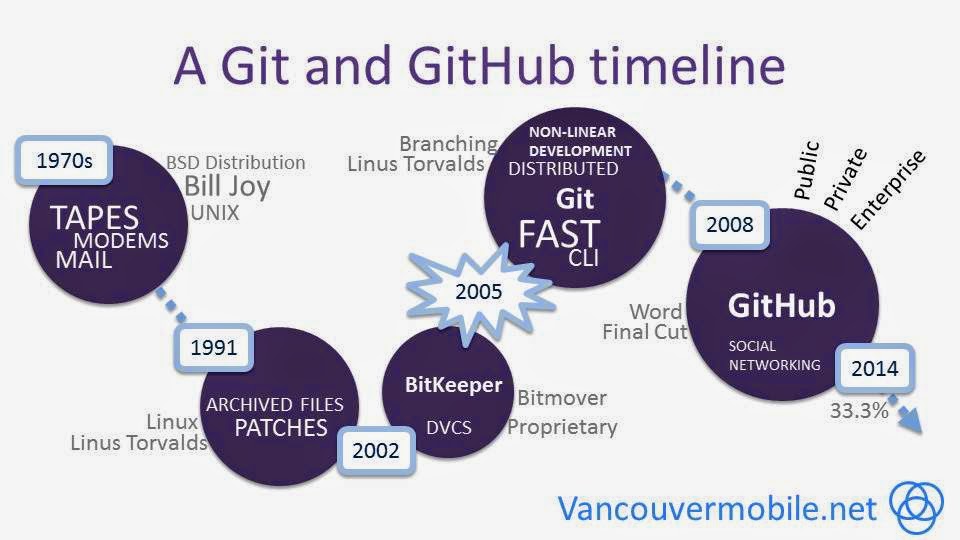VancouverMobile.Net: An introduction to Git - the history and getting ...