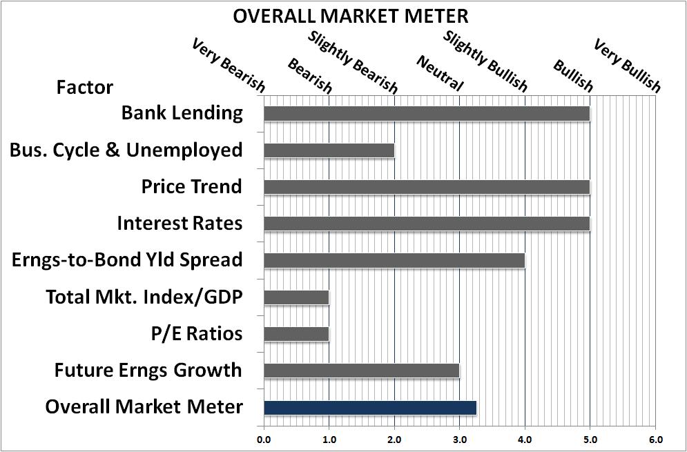 Covered Calls Advisor: Overall Market Meter Rating Remains at "Neutral"