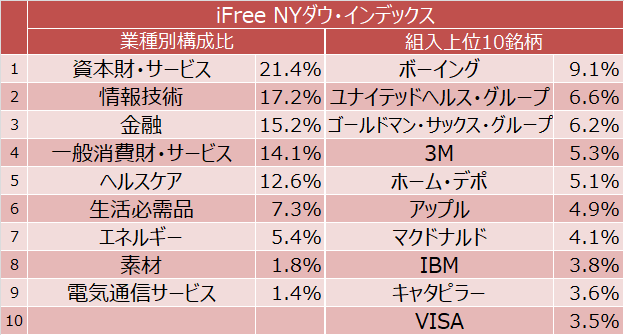 SBI証券iDeCo「先進国株式インデックスファンド」比較 ニッセイ、EXE-i、iFree NYダウほか-NISAで積立投資手帳
