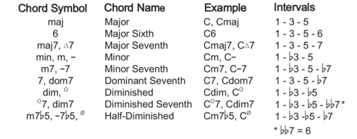Daniel Choy: Guitar Strings Frequency Chart, Guitar Capo Chart and ...