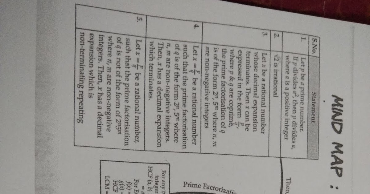 Aps, Golconda | Priyanka Gupta: Class 10 Real Numbers Mind Map