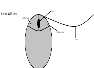 informatica: partes del raton