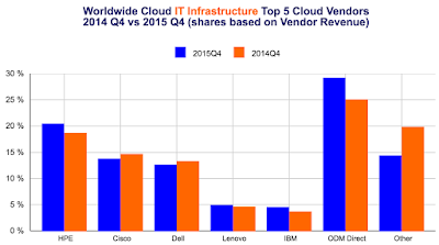 Cloud Computing Vendor Revenue Reached $29 Billion
