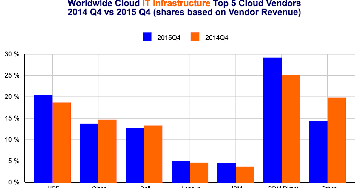 Cloud Computing Vendor Revenue Reached $29 Billion